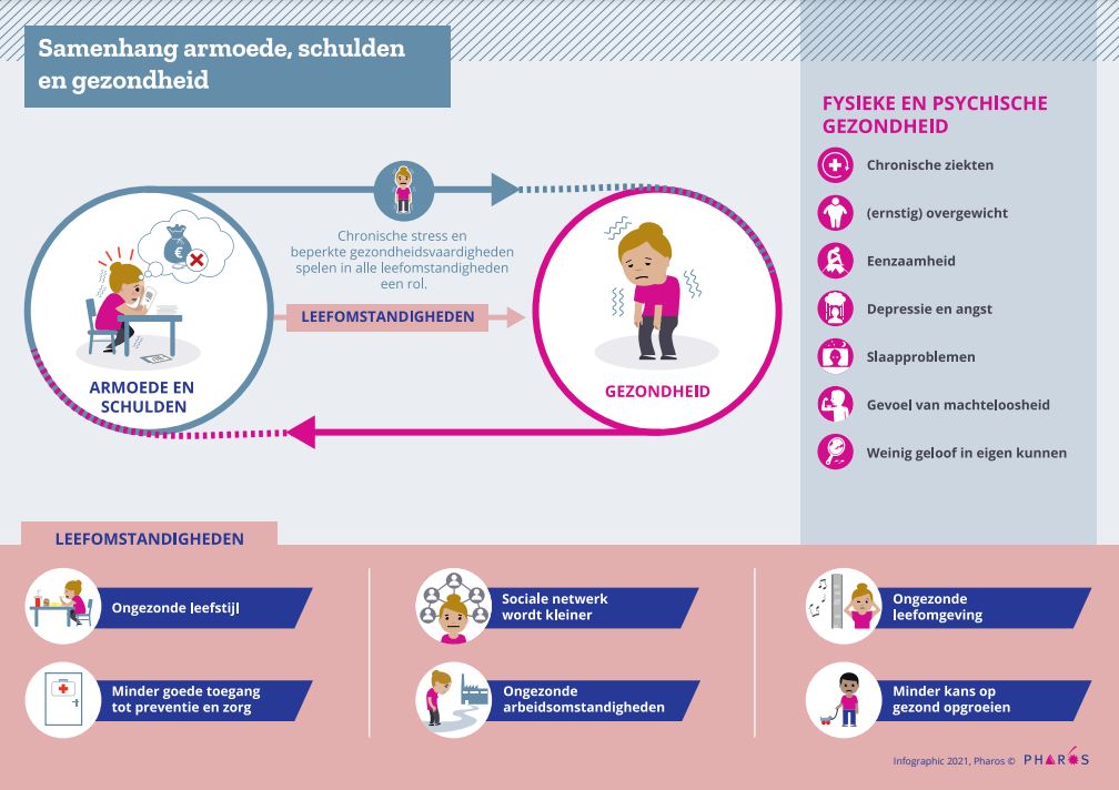 Infographic ‘Samenhang armoede, schulden en gezondheid’ – Divosa ...